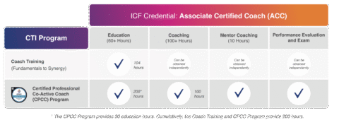 ICF Accredited Coach Training Programs - Co-Active Training Institute