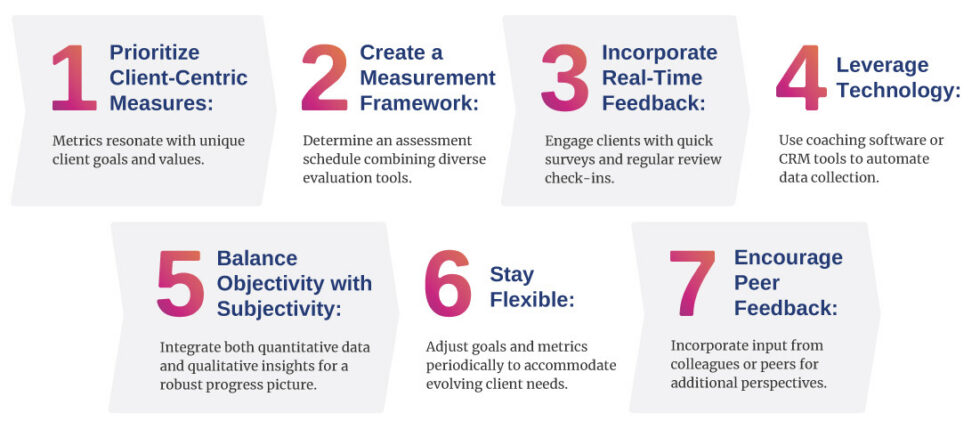 Measure Coaching Success - Co-Active Training Institute