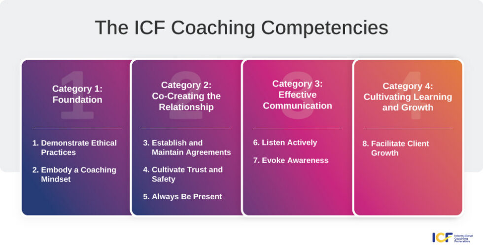 ICF Coaching Competencies: A Guide for Aspiring Coaches - Co-Active Training Institute