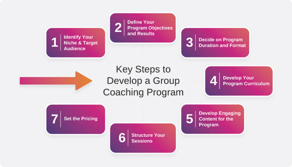 Group Coaching - Co-Active Training Institute