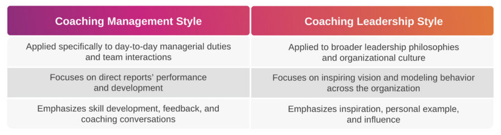 Coaching Management Style - Co-Active Training Institute