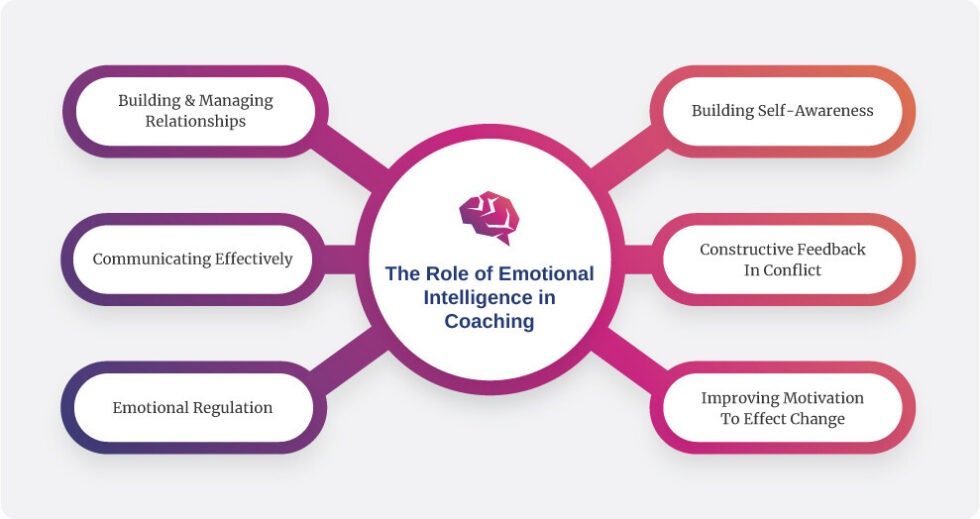 Emotional Intelligence in Coaching - Co-Active Training Institute