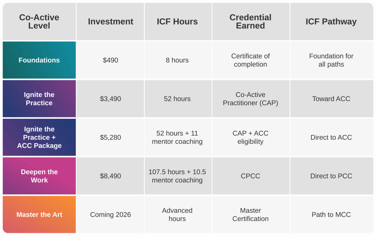 Icf Accredited Coach Training Programs Co Active Training Institute