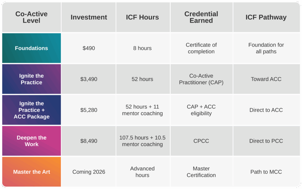 ICF Accredited Coach Training Programs - Co-Active Training Institute